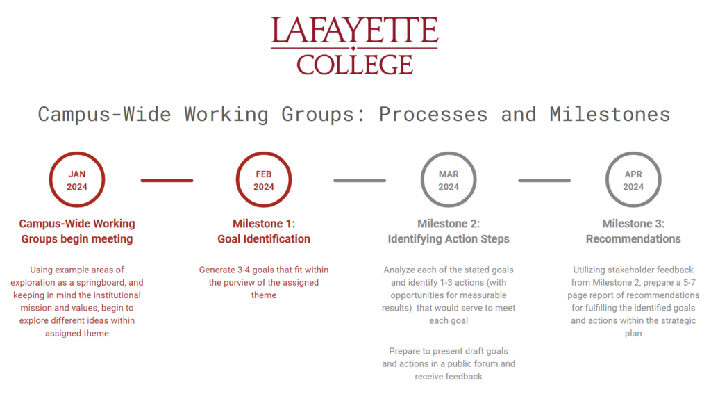 Campus-Wide Working Groups and Charge · Becoming Lafayette - Strategic ...